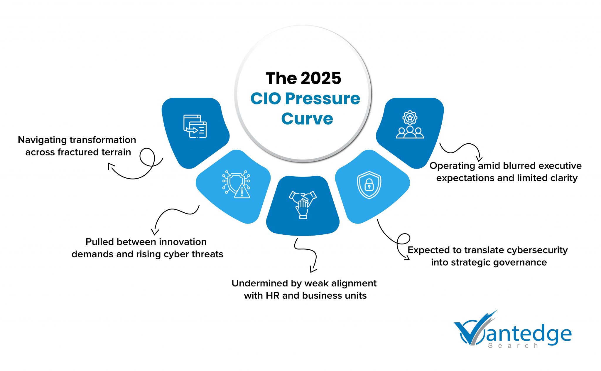 Chief Information Officer Role: CIO Responsibilities & Priorities for 2025